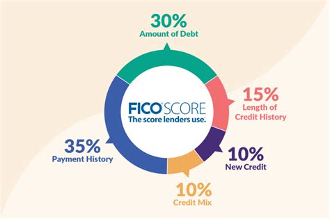 The 5 Factors That Affect Your Fico Score Lendistry