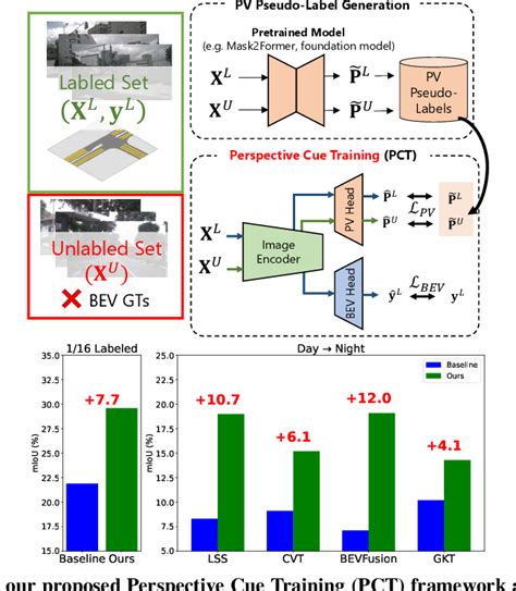 Figure 1 From Pct Perspective Cue Training Framework For Multi Camera Bev Segmentation