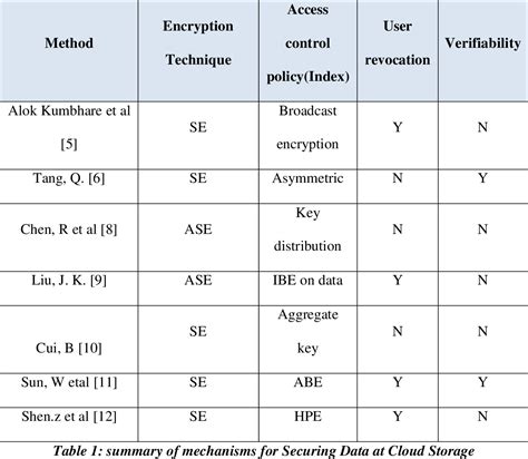 Table 1 From Securing Data In Cloud A Physical Cyber System Semantic