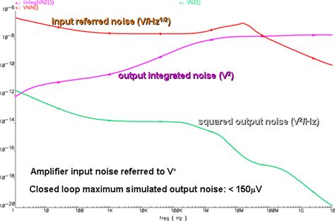 Worst Case Noise Simulation Results Of The Trans Resistance Stage R F