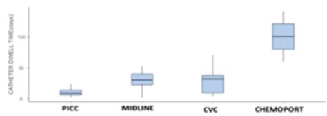 Safety And Utility Of Various Intravenous Access Devices In A Newly
