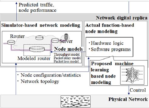 Figure 1 From Recursive Router Metrics Prediction Using Ml Based Node