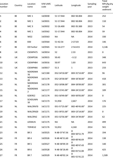 Overview Of Sampling Details And Number Of Microplastic Particles At