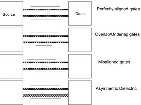 Optimal Multiple Gate Devices Require Perfectly Aligned Gates And Good