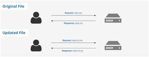 implementing automated asset versioning in laravel projects