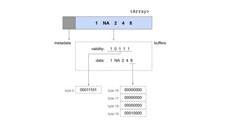 Internal Structure Of Arrow Objects Arrow R Package