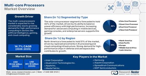 Multi Core Processor Market Outlook 2026 2035 Growth Trends And Industry Forecast