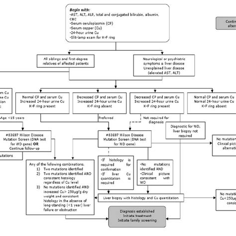 Algorithm For Assessment Of Suspected Wd Download Scientific Diagram