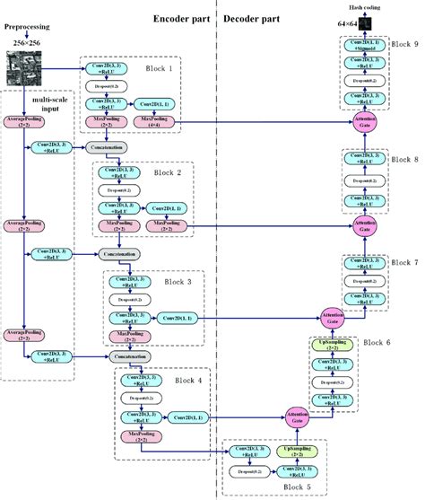 detailed structure of the proposed network download scientific diagram
