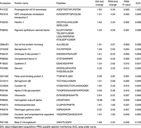 Validated Proteins By Parallel Reaction Monitoring Download