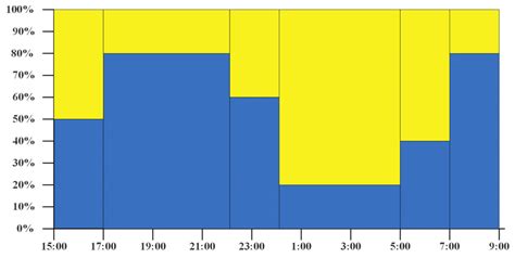 Led Luminary Nighttime Intervals And Programmed Power Output Download Scientific Diagram