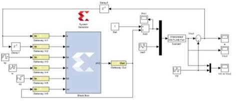 The Black Box Based On The Xilinx System Generator Download Scientific Diagram