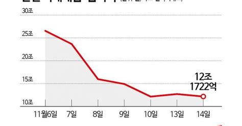 초단타로 끝난 공매도 한시 금지 효과증시 거래대금 뚝