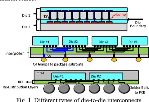 Figure 1 From Pre Bond And Post Bond Testing Of Tsvs And Die To Die