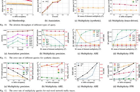 Figure 11 From A Shifting Filter Framework For Dynamic Set Queries