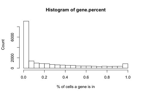 Ashr On Sctransformed Crop Seq Data