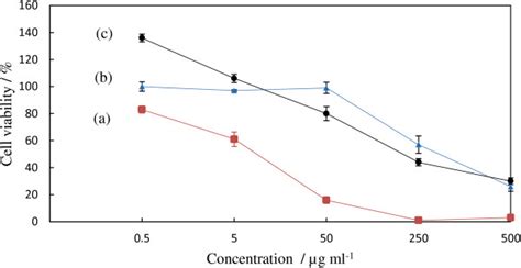 Dose Response Curve Of A549 Cell Proliferation Throughout 72 Hours