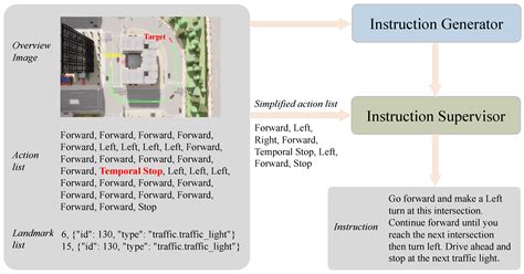 Dynamicvln Incorporating Dynamics Into Vision And Language Navigation Scenarios