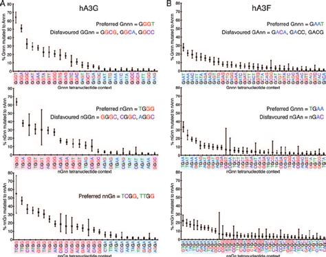 Nucleotide Context Preferences Of G To A Mutations Induced In Hiv 1