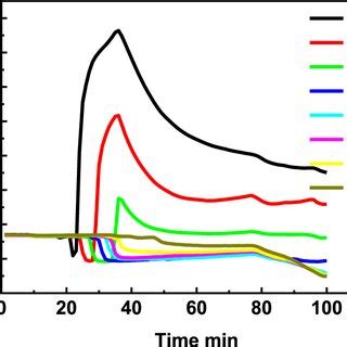 Temperature Changing Comparison Versus Time At Different Positions Of Download Scientific