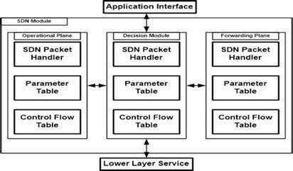 Proposed SDN Architecture Download Scientific Diagram