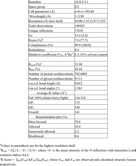 Data Collection And Refinement Statistics Of Sudv Bon Gp 1 2 Bound To