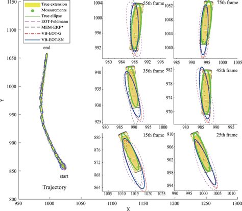Figure 1 From Extended Object Tracking Using Random Matrix With Skewness Semantic Scholar