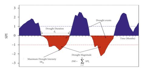 Definition Of Drought Characteristics Based On The Spi Index Blue