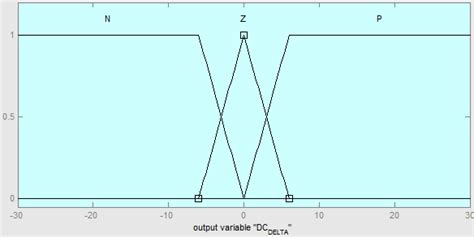 Fuzzification Of Input And Output Va R I A B L E S Download