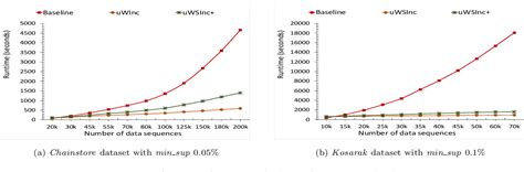 Figure From Mining Weighted Sequential Patterns In Incremental