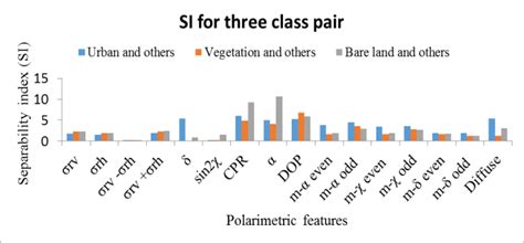 measured separability index using polarimetric features for each class