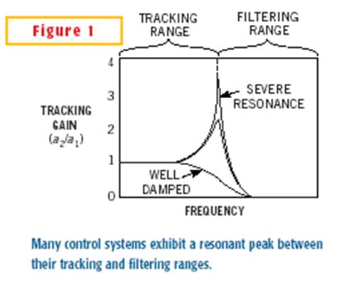 Clock Jitter Propagation