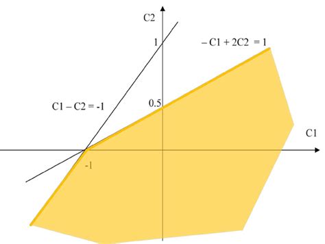Depicts The Largest Sensitivity Region For The Coefficients Of
