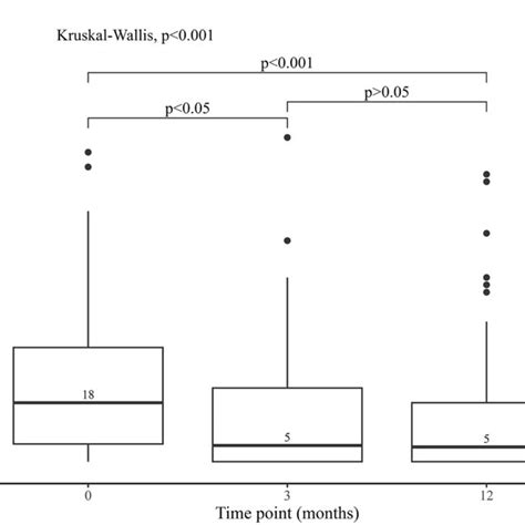 Boxplot Presenting Quickdash Total Score Between Different Time Points