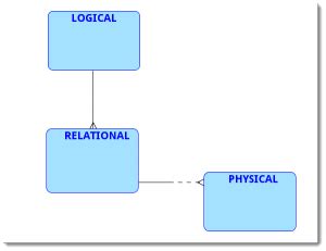 Modeler Logical ThatJeffSmith