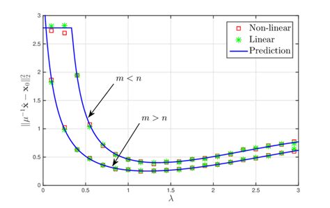 squared error of the ℓ1 regularized lasso with non linear measurements