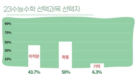 수학 선택과목 추천해 드립니다 자신에게 유리한 과목 선택하기 미적분 기하 확통 네이버 블로그