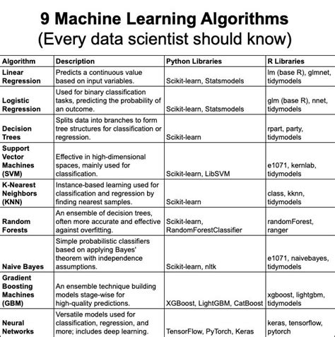 🔥 Matt Dancho 🔥 On Linkedin 9 Machine Learning Algorithms That Every