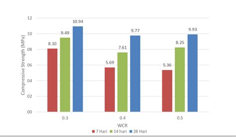 The Graph Of Compressive Strength Relationship At 7 Days 14 Days And Download Scientific
