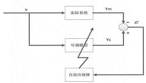 Identification Method For Rotary Inertia Of Permanent Magnet Synchronous Motor Based On Model