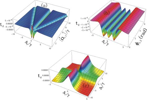 A Group Delay Time Versus ∆pγ And Ω12 γ Such As Δ12 0 φ1 Download Scientific