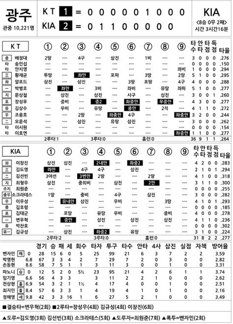 2023 Kbo리그 기록실 Kt Vs Kia 9월 22일 네이트 스포츠