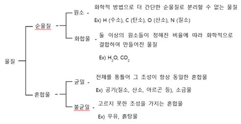 일반 화학 실험 1 08 크로마토그래피 네이버 블로그