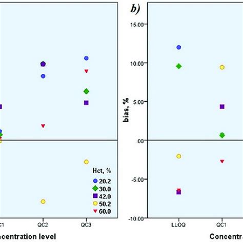 Relationship Between Bias Of Calculated Average Concentration And Download Scientific Diagram