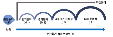 통화량 증가와 종류 본원통화m0 협의통화m1 광의통화m2 금융기관 유동성lf 광의유동성l