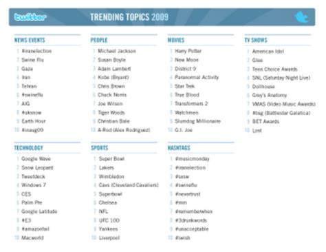 Top Twitter Trends Of 2009