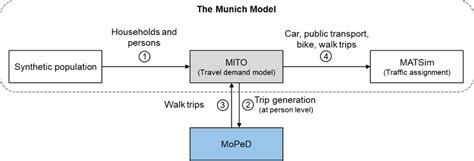 the framework of the integrated modeling framework—the mito moped model