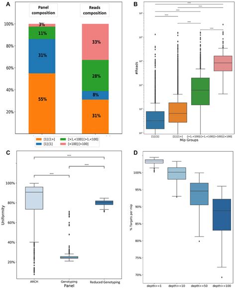 The Imip Protocol Can Successfully Capture A Genotyping Panel Of 8349