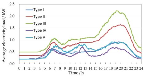 The Average Power Load Curve With Cooling Load Download Scientific