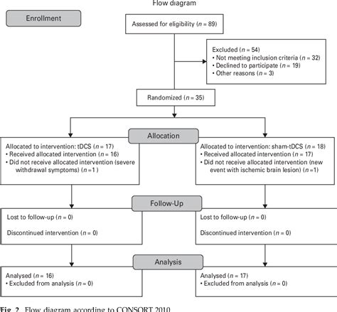 Figure 1 From A Randomized Controlled Trial Of Targeted Prefrontal Cortex Modulation With Tdcs